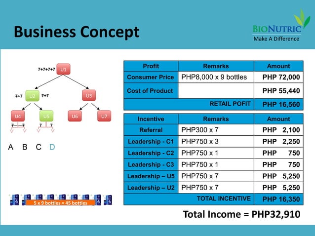 Nutric Philippines Compensation Plan | PPT