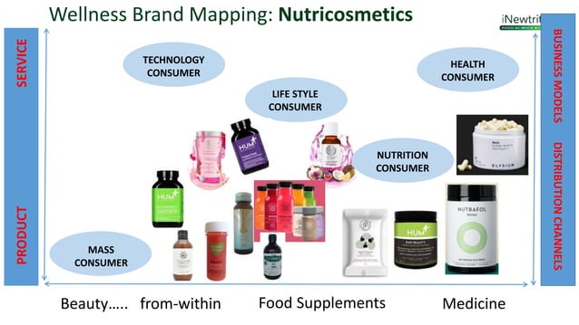 Nutricosmetics and Beauty-from-Within. Consumer-centric innovation | PPTX