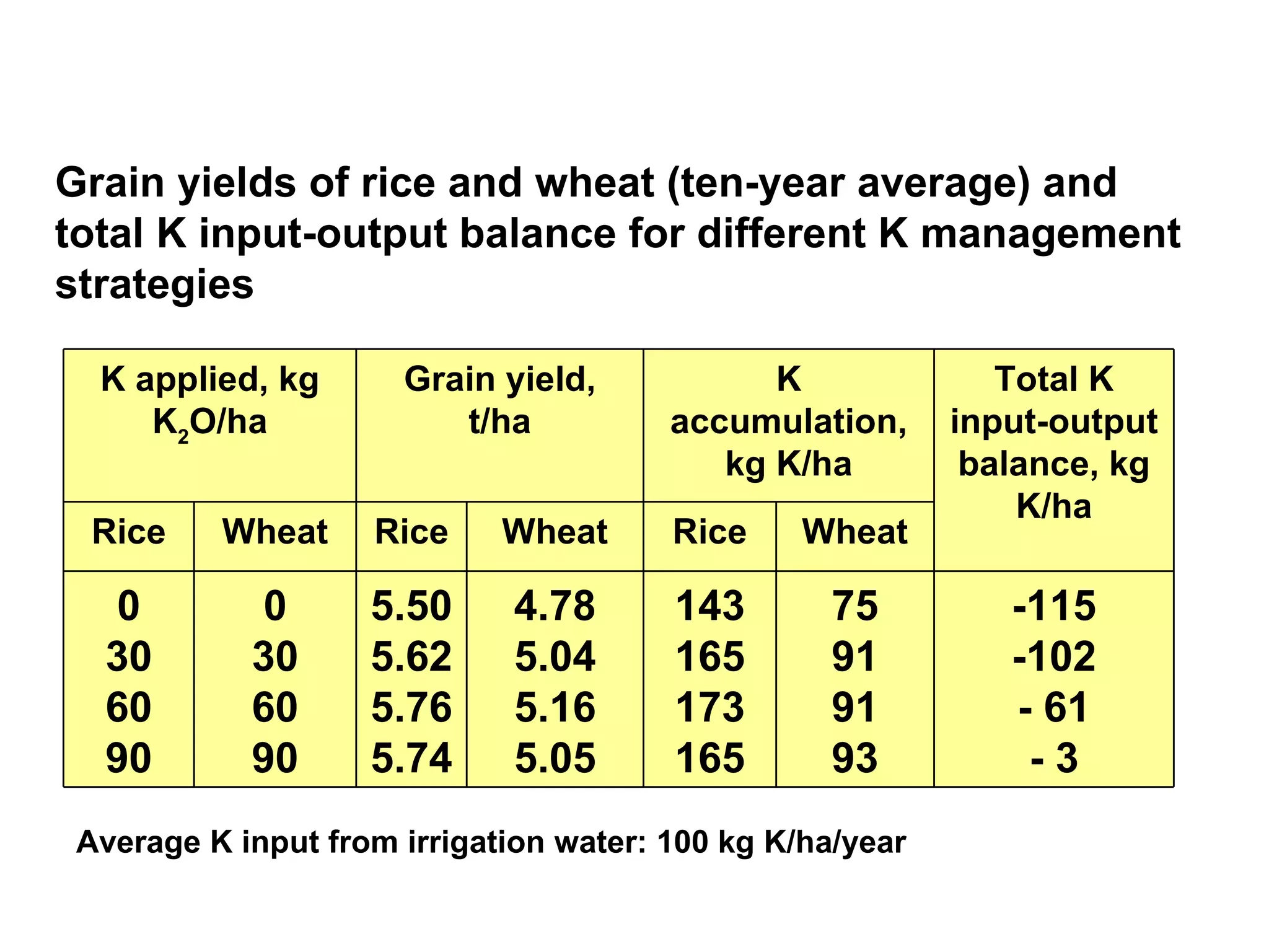 Nutrient And Water Management In Rice Wheat Cropping System | PPT