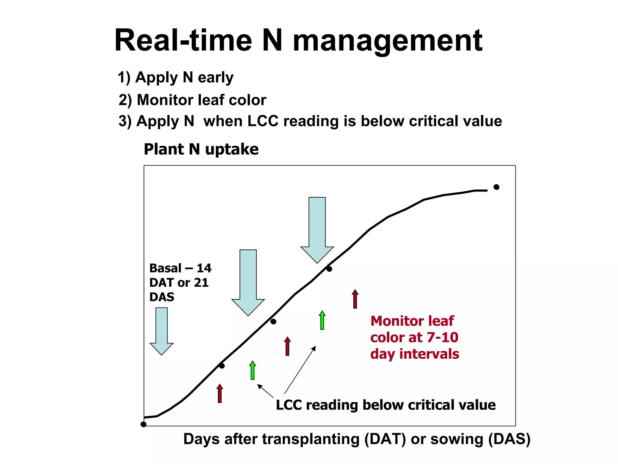 Nutrient And Water Management In Rice Wheat Cropping System | PPT