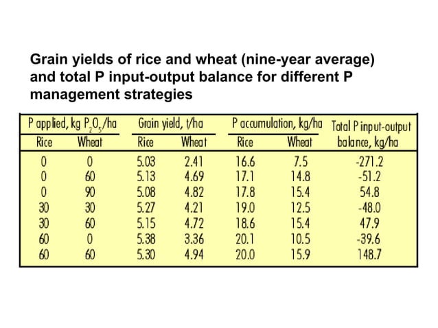 Nutrient And Water Management In Rice Wheat Cropping System | PPT