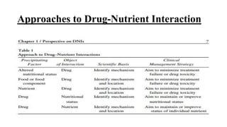 Nutrient and Drug Interaction lecture 2 new (1).pptx