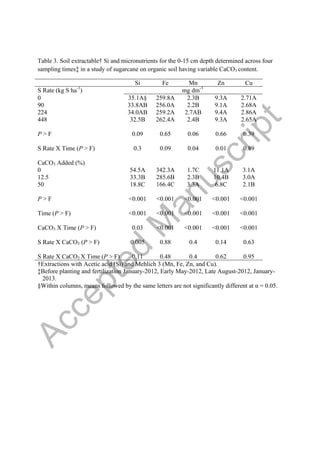 Nutrient availability response to sulfur amendment in histosols having ...