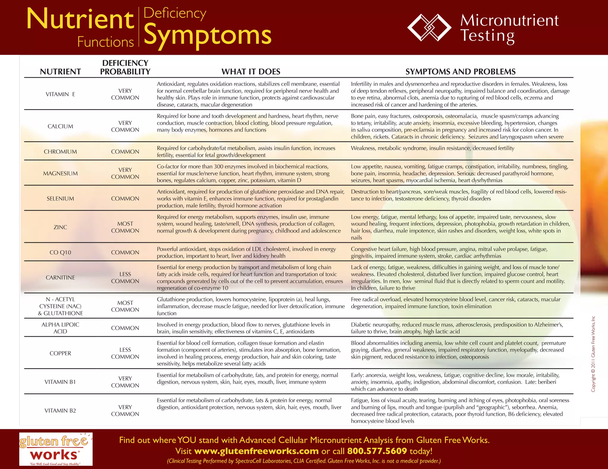 Nutrient Deficiency Symptoms Chart | PPT