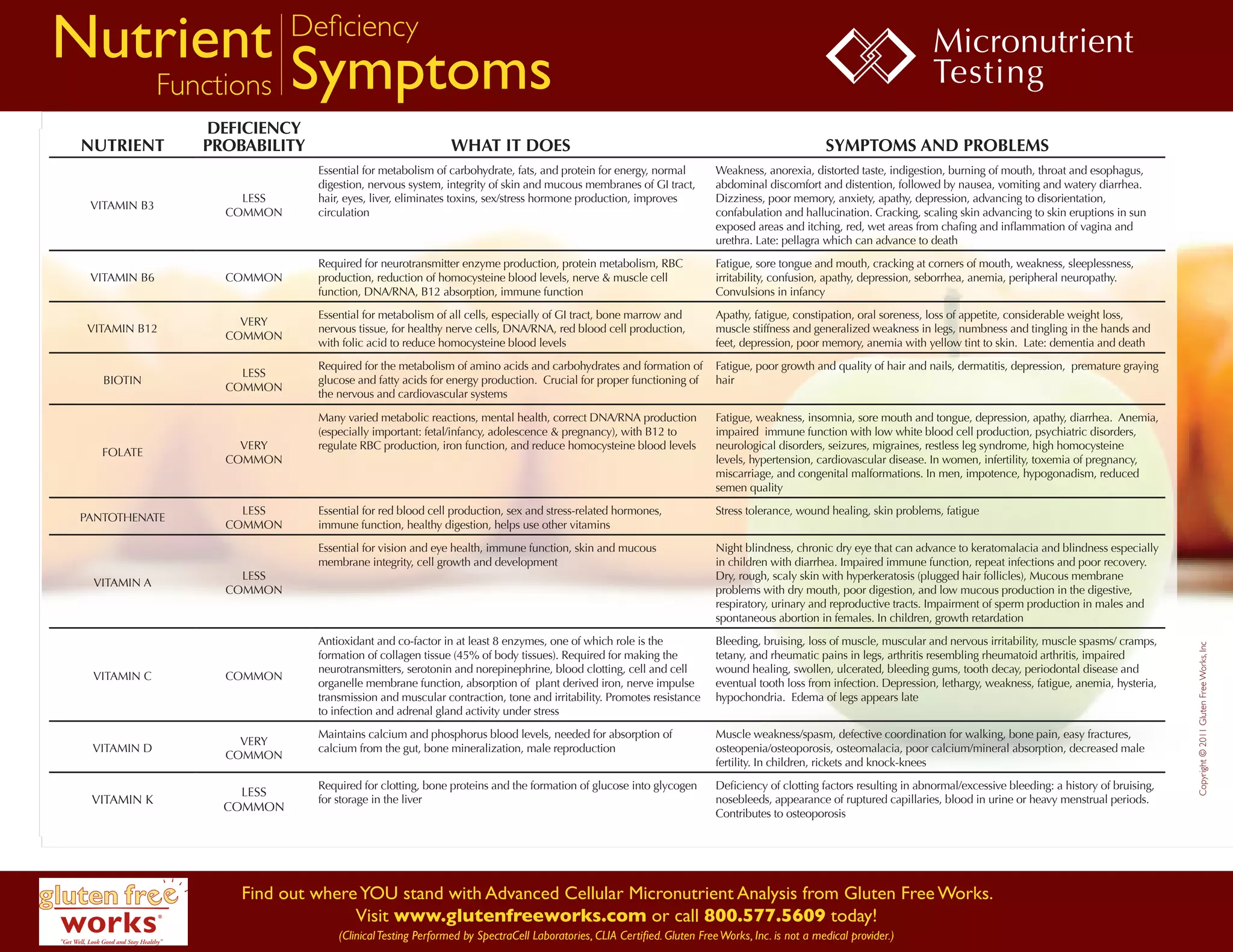 Nutrient Deficiency Symptoms Chart | PPT