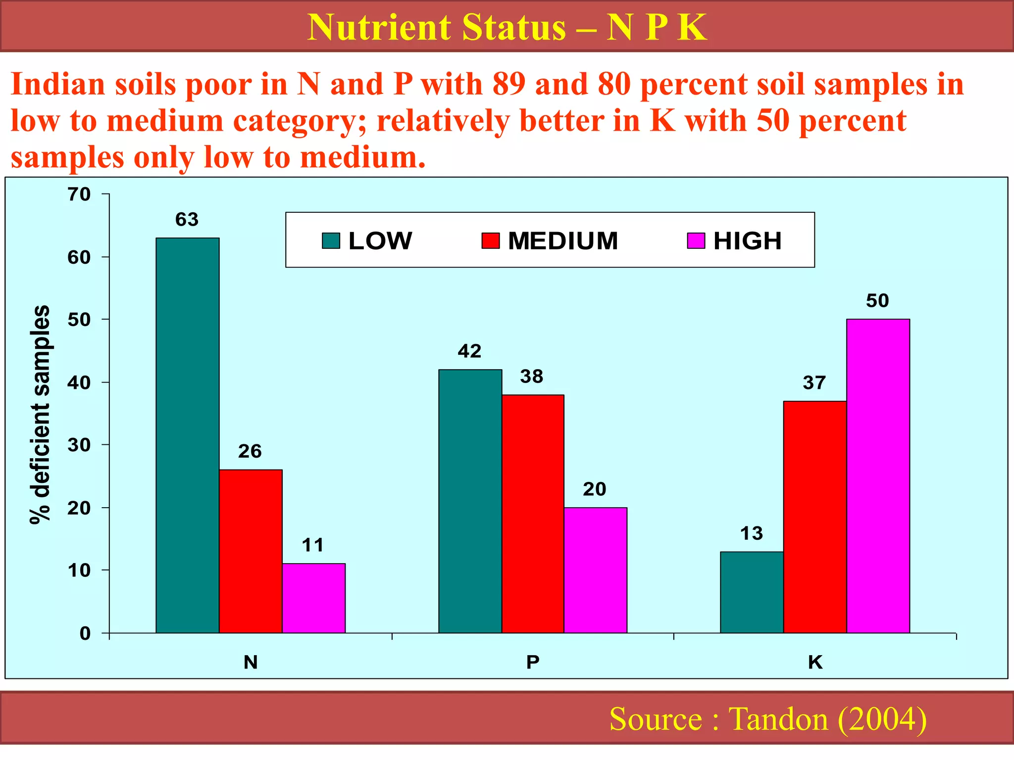 Nutrient mining | PPTX
