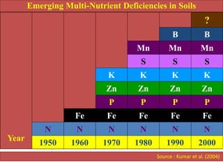 Nutrient mining | PPTX