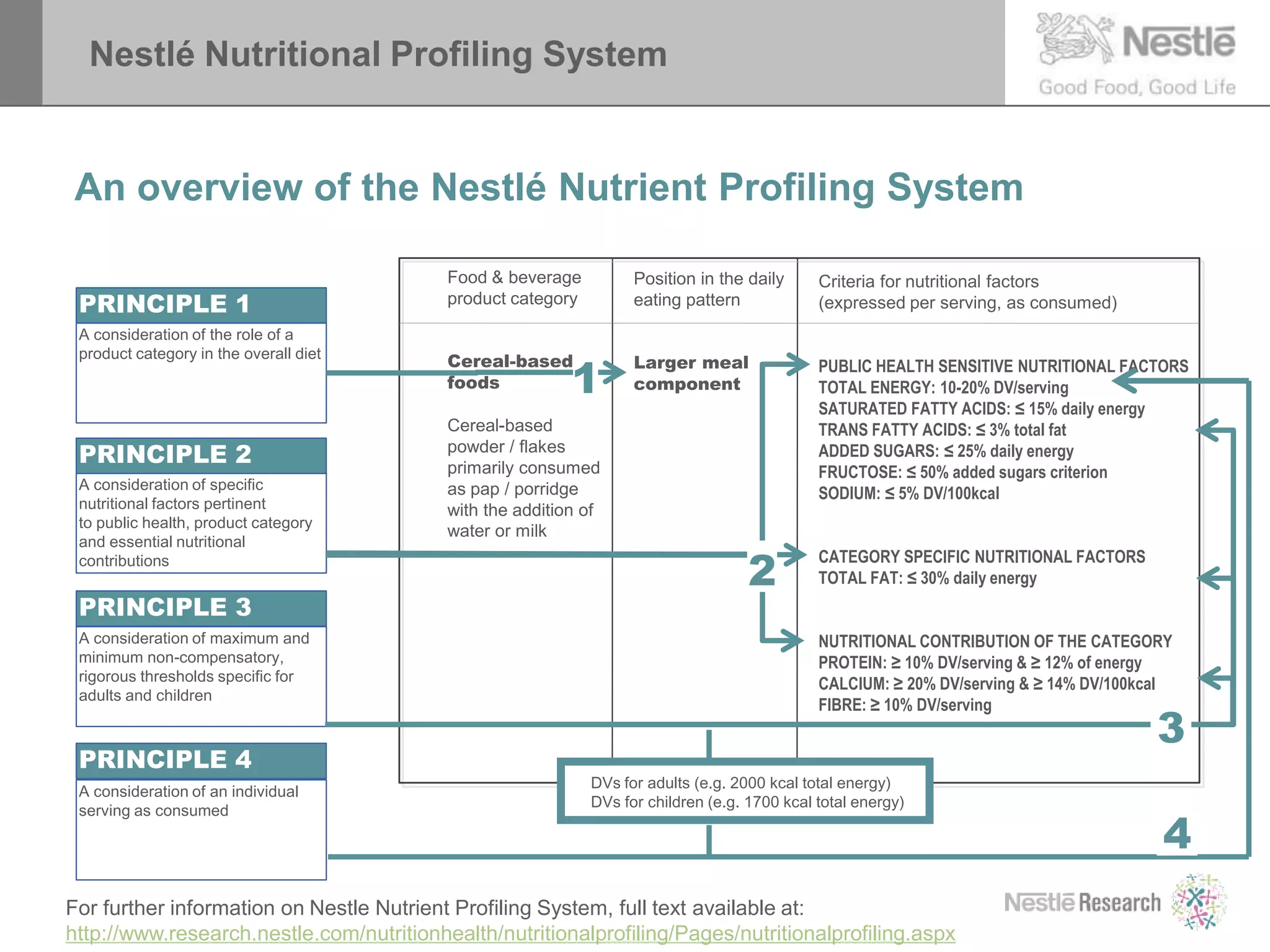 Nutrient Profiling 2012 | PDF