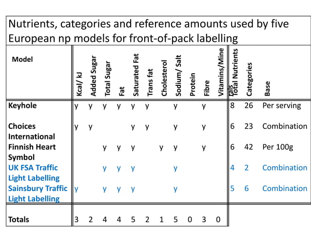 Nutrient Profiling for FOP Labelling_2013 | PDF