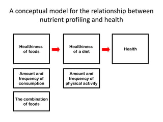 Nutrient Profiling for FOP Labelling_2013 | PDF