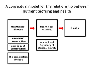 Nutrient Profiling for FOP Labelling_2013 | PDF