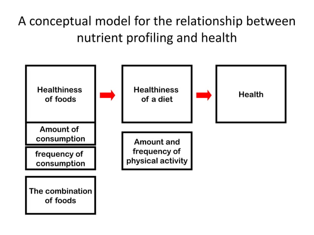 Nutrient Profiling for FOP Labelling_2013 | PDF