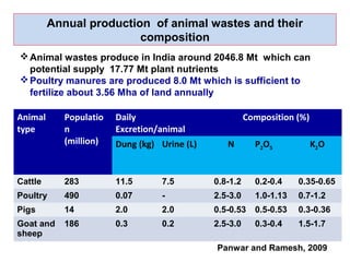 Nutrient recycling through agricultural and industrial wastes:potential ...