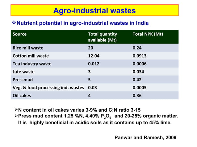 Nutrient recycling through agricultural and industrial wastes:potential ...