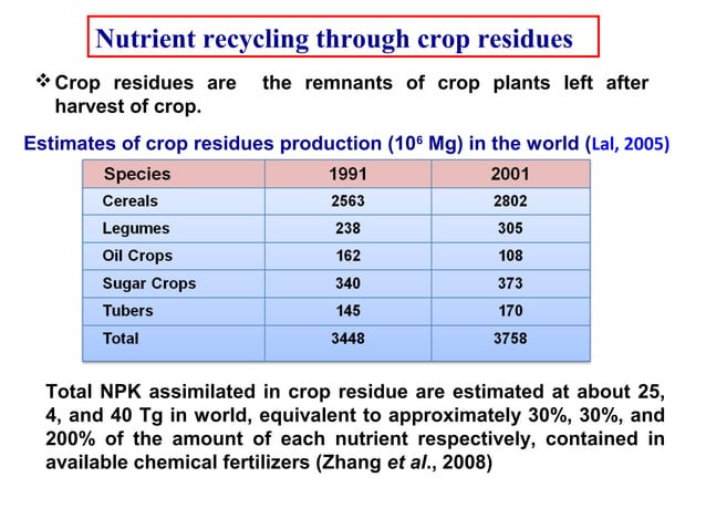 Nutrient recycling through agricultural and industrial wastes:potential ...