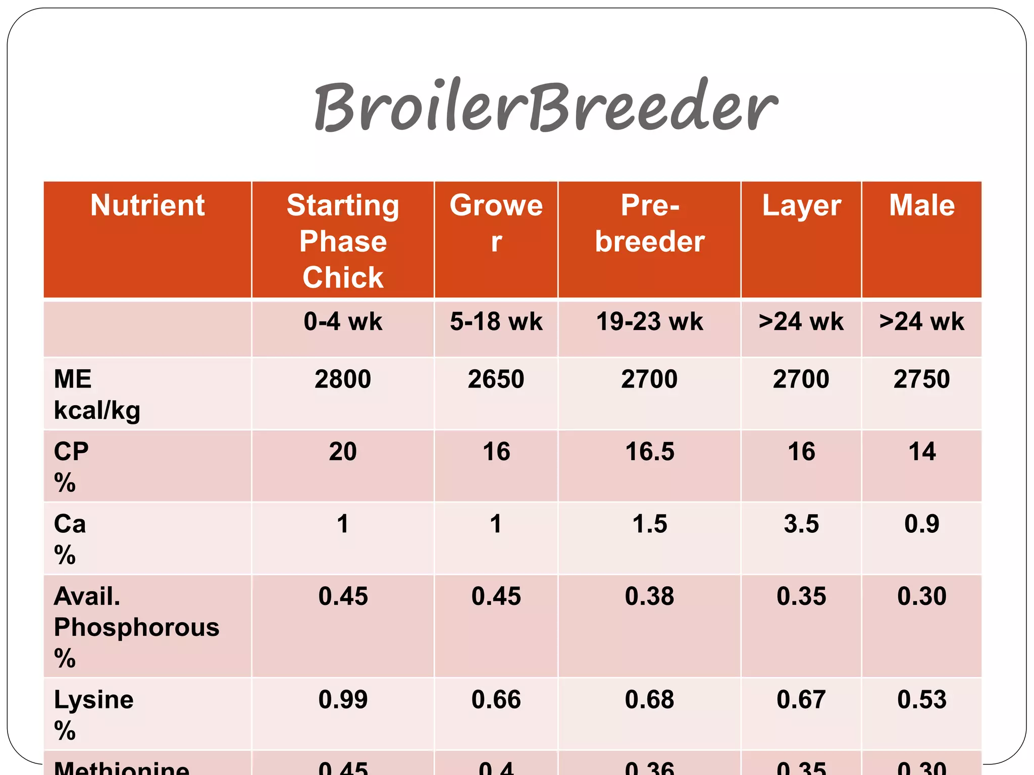 Nutrient requirements of various poultry | PPTX