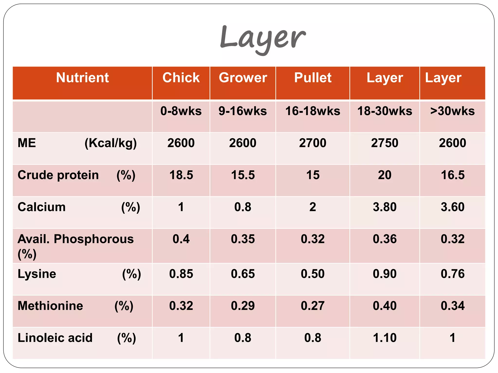 Nutrient requirements of various poultry | PPTX