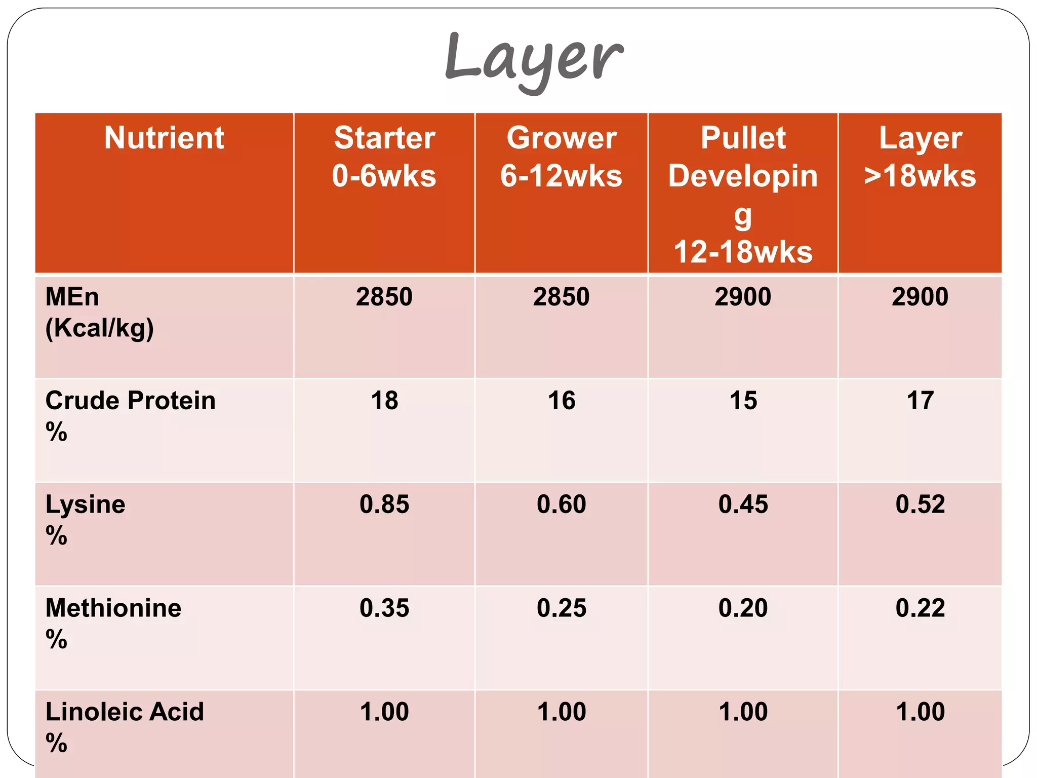Nutrient requirements of various poultry | PPTX