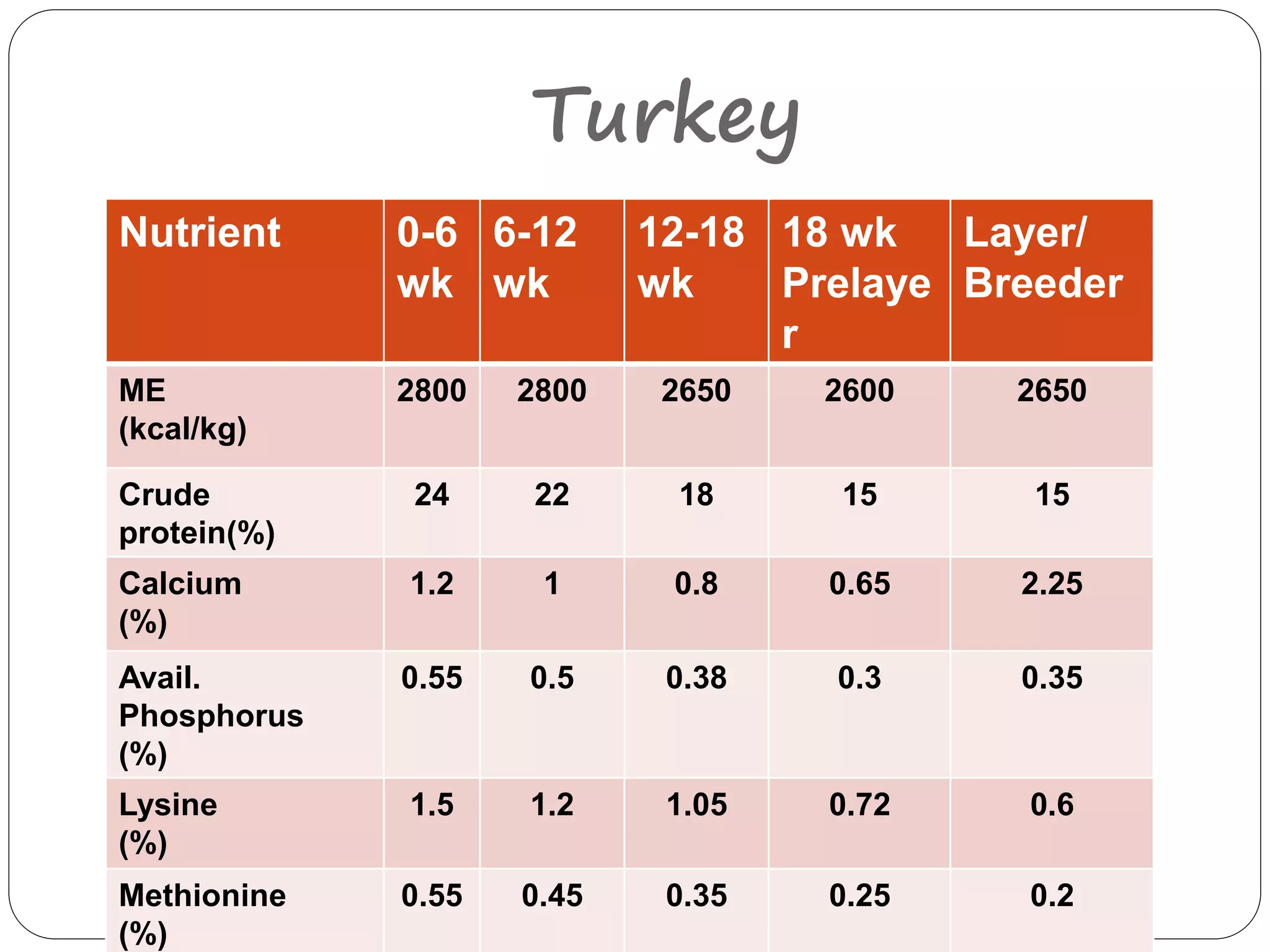Nutrient requirements of various poultry | PPTX