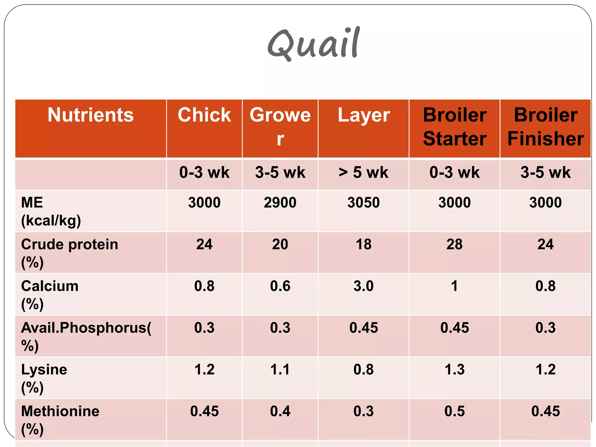 Nutrient requirements of various poultry | PPTX