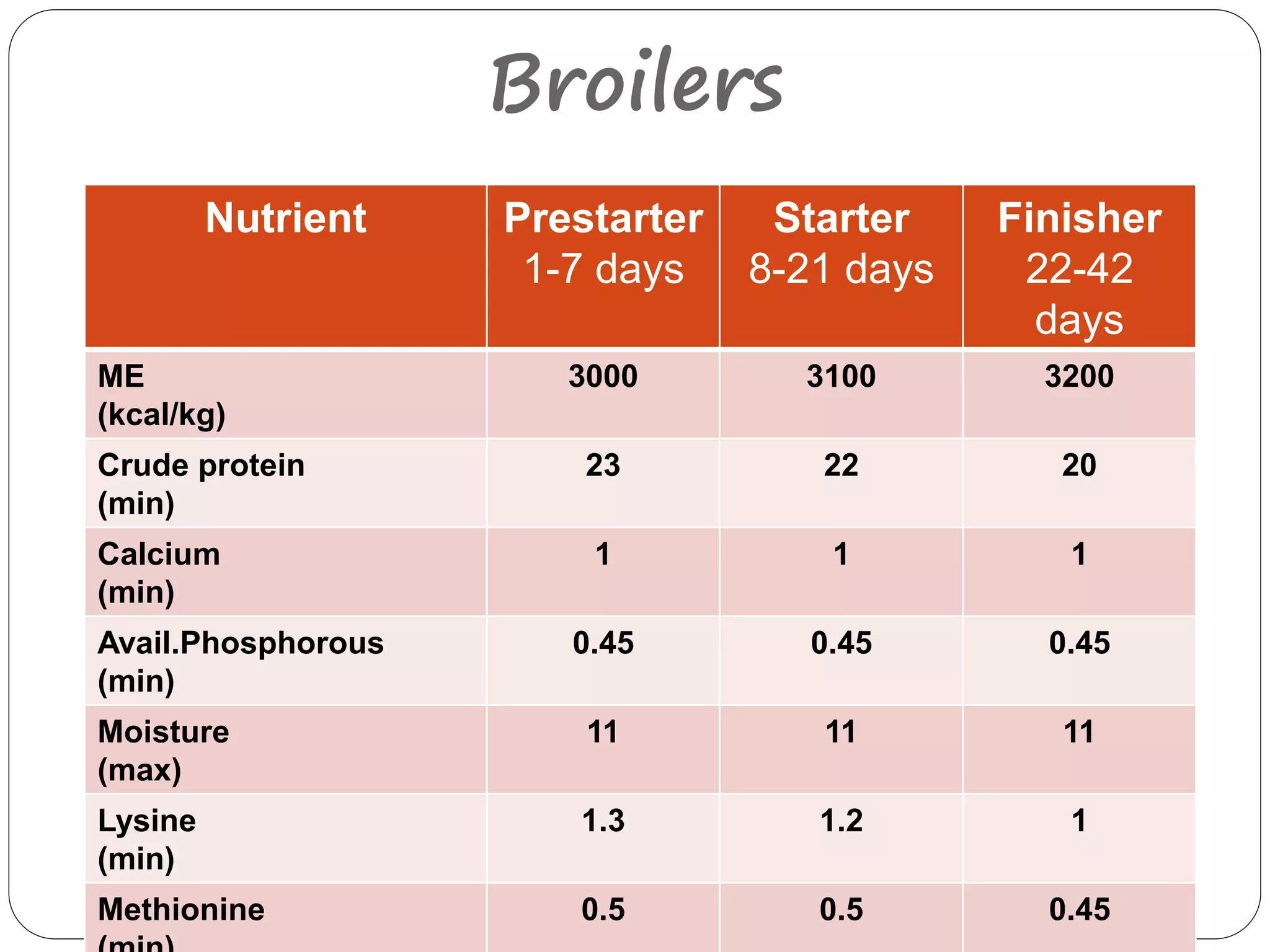 Nutrient requirements of various poultry | PPTX