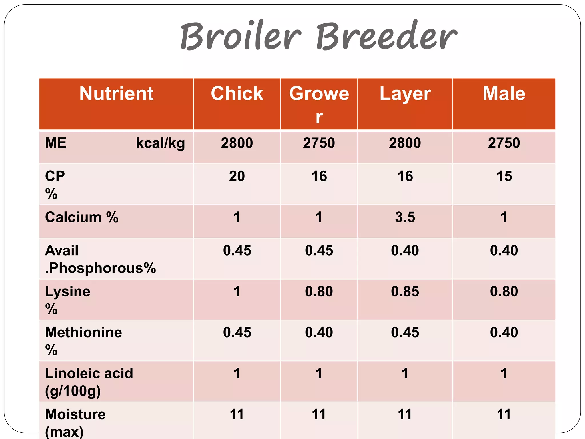 Nutrient requirements of various poultry | PPTX