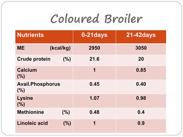 Nutrient requirements of various poultry | PPTX | Chemistry | Science