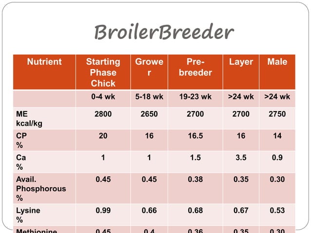 Nutrient requirements of various poultry | PPTX | Chemistry | Science
