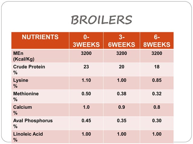 Nutrient requirements of various poultry | PPTX | Chemistry | Science