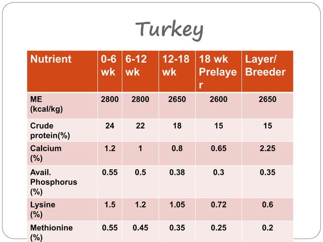 Nutrient requirements of various poultry | PPTX | Chemistry | Science