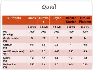 Nutrient requirements of various poultry | PPTX