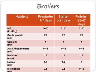 Nutrient requirements of various poultry | PPTX