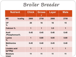 Nutrient requirements of various poultry | PPTX