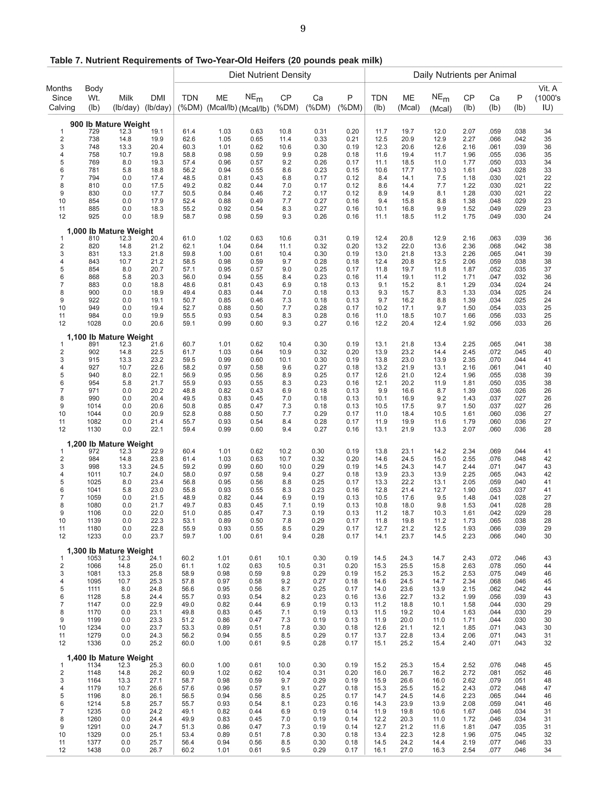 Nutrient requirment table NRC | PDF
