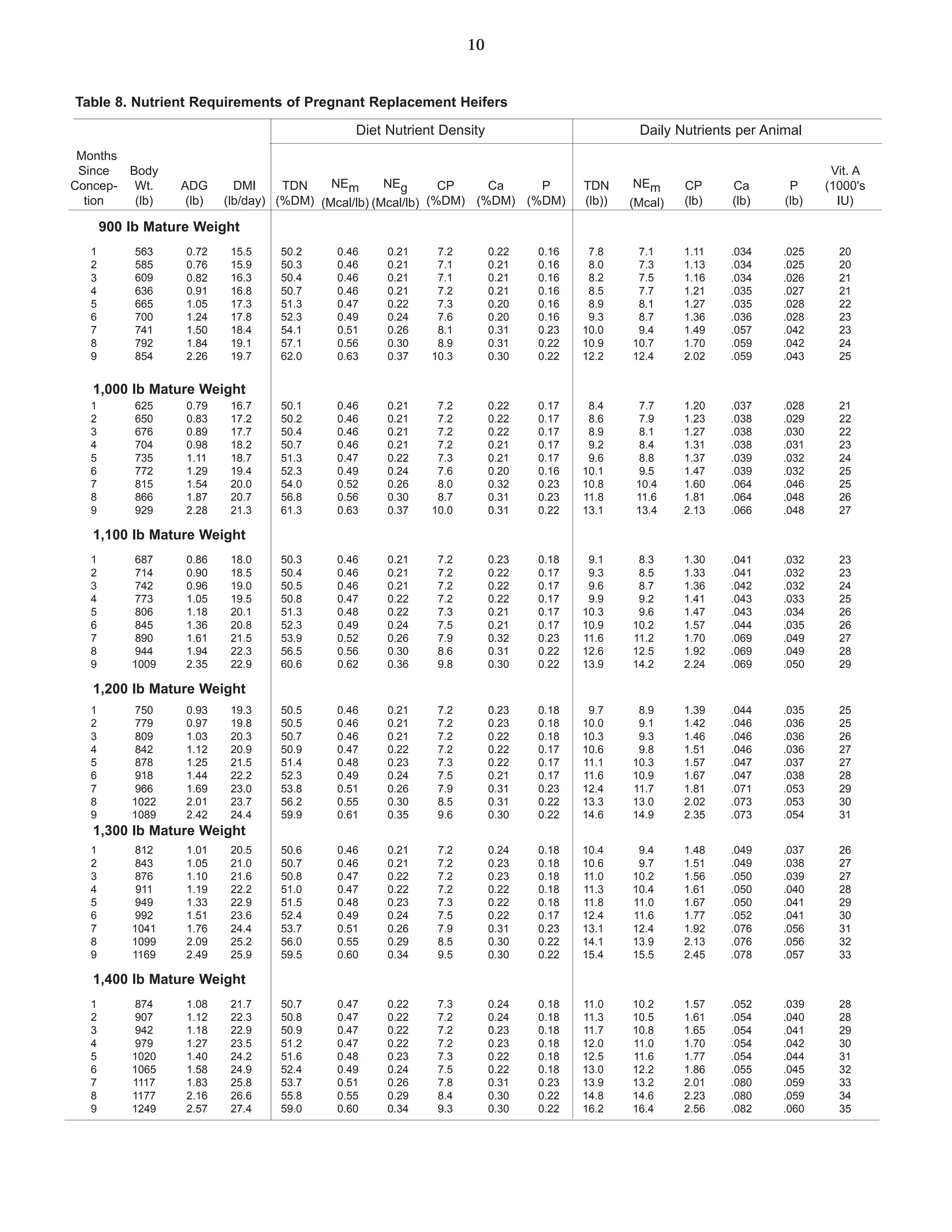 Nutrient requirment table NRC | PDF