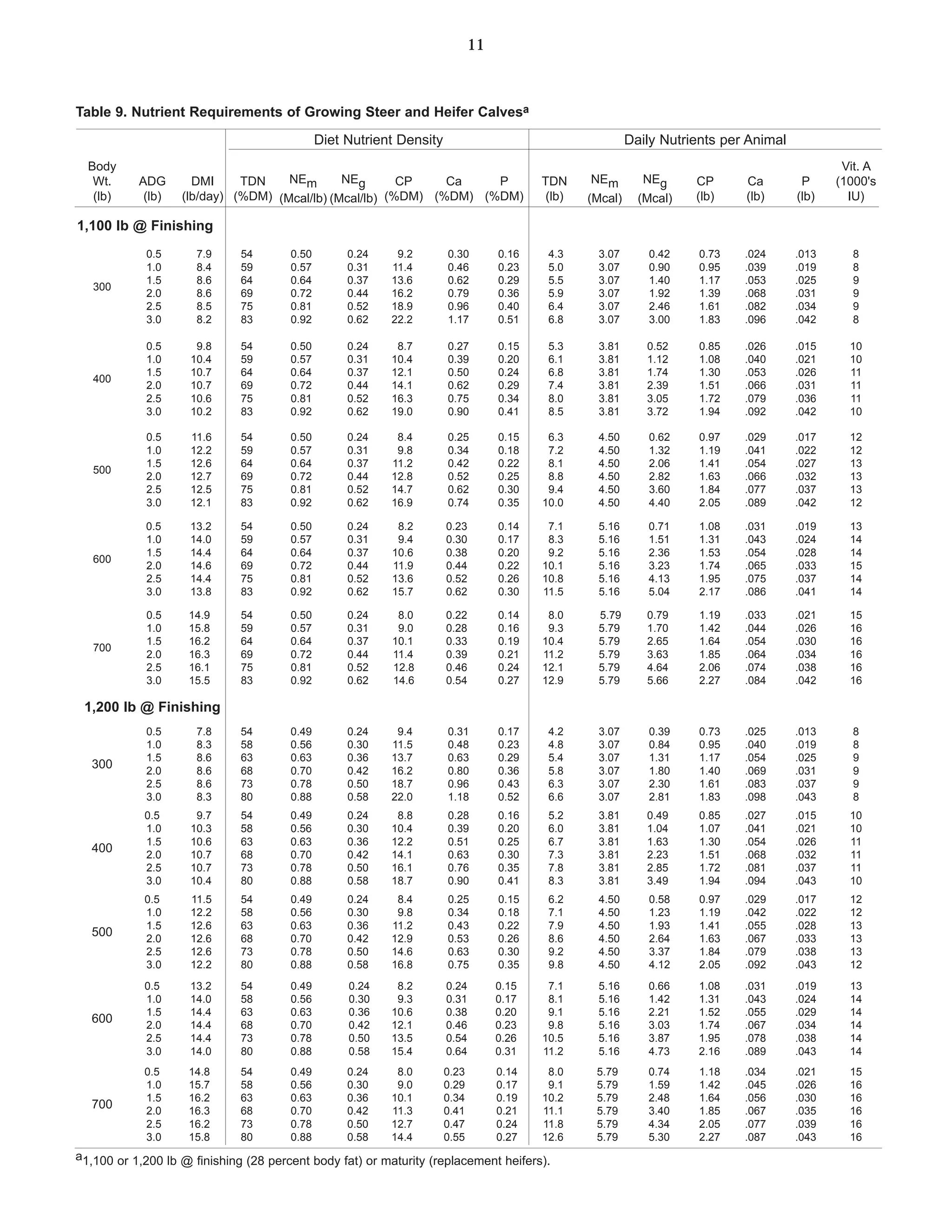 Nutrient requirment table NRC | PDF