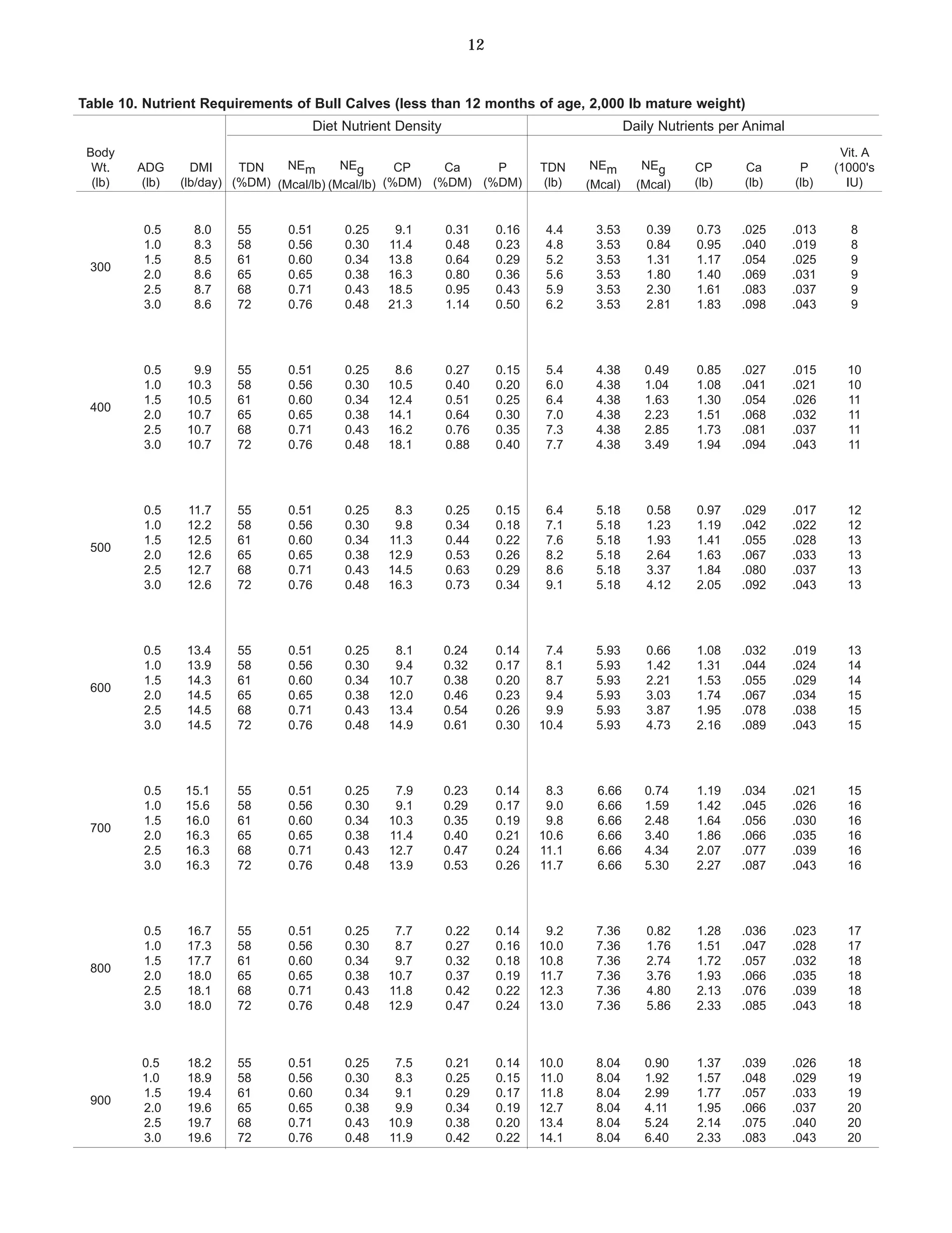 Nutrient requirment table NRC | PDF