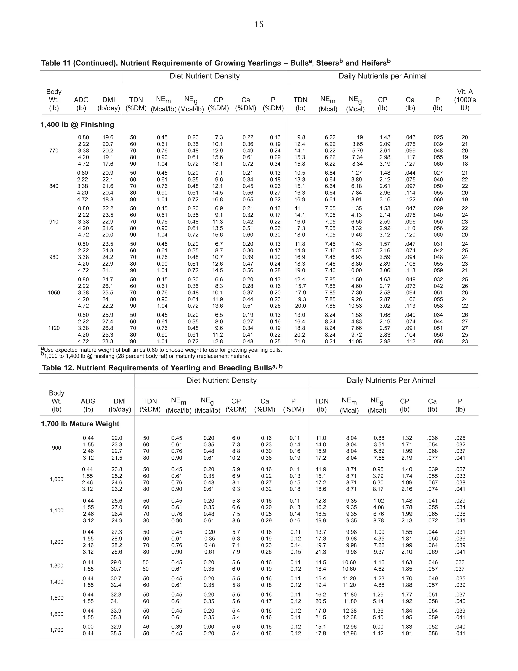 Nutrient requirment table NRC | PDF