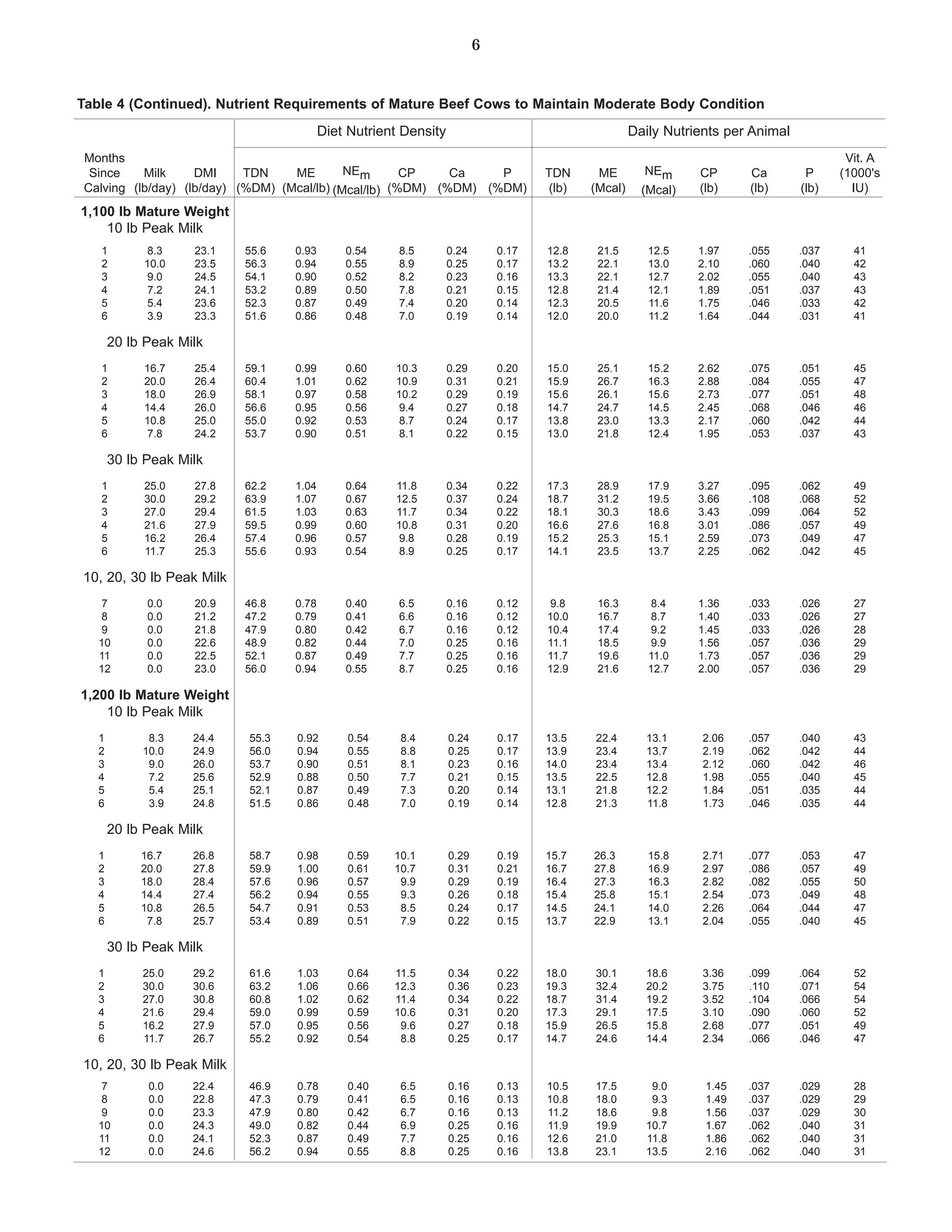 Nutrient requirment table NRC | PDF