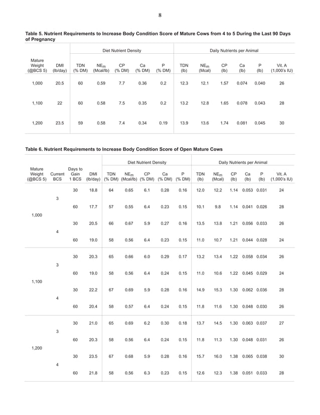 Nutrient requirment table NRC | PDF | Chemistry | Science