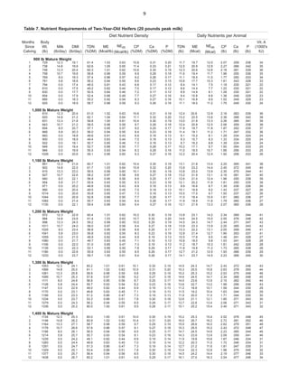 Nutrient requirment table NRC | PDF