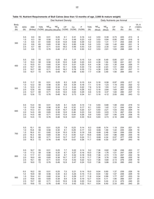 Nutrient requirment table NRC | PDF | Chemistry | Science