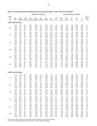 Nutrient requirment table NRC | PDF