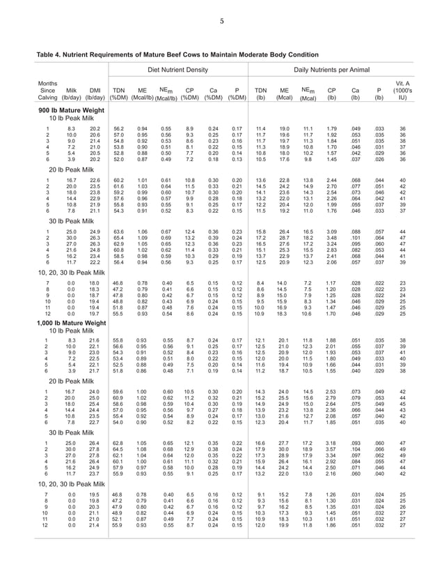 Nutrient requirment table NRC | PDF | Chemistry | Science