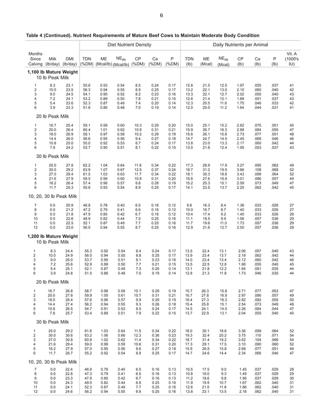 Nutrient requirment table NRC | PDF | Chemistry | Science