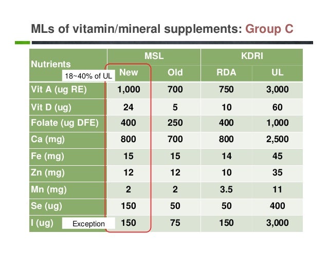 What Is The Ul Of Vitamin A - VitaminWalls