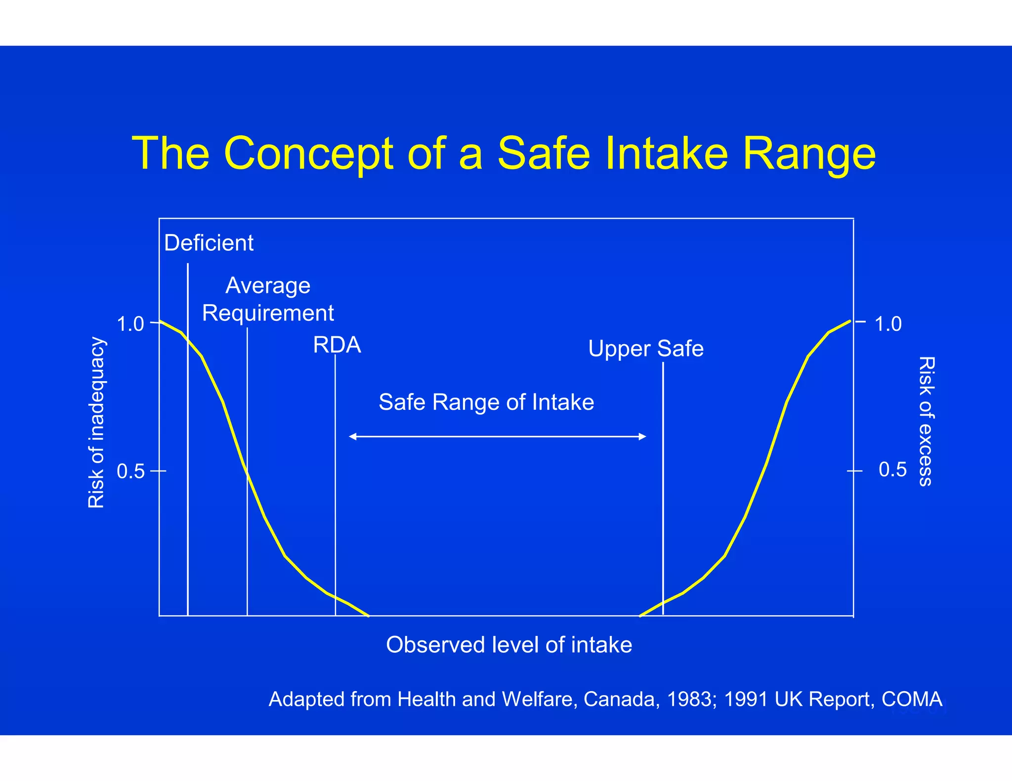 Nutrient Risk Assessment and Upper Intake Levels - USA_2015 | PDF ...