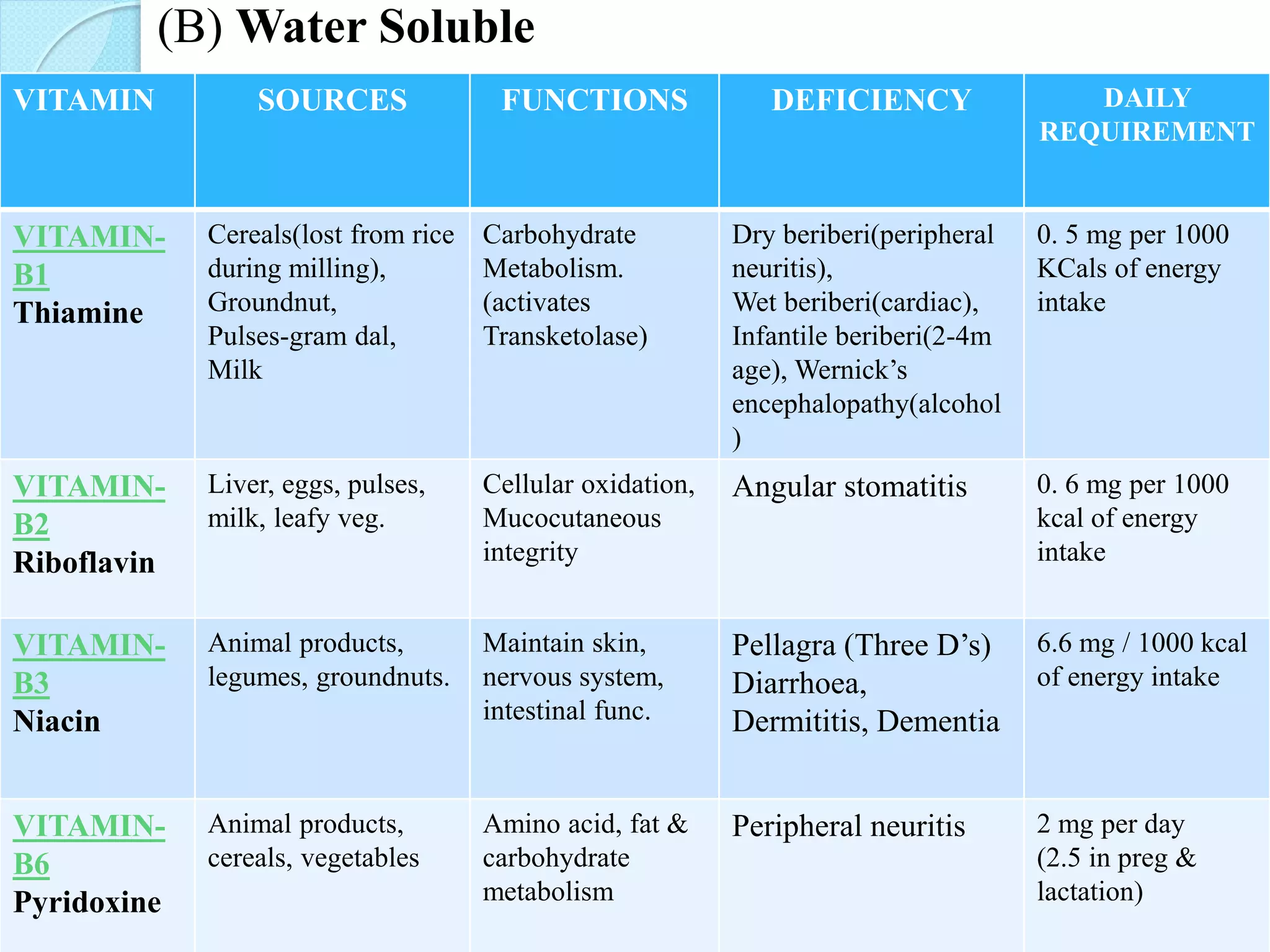 Nutrition, Macronutrients and Micronutrients and their deficiency ...
