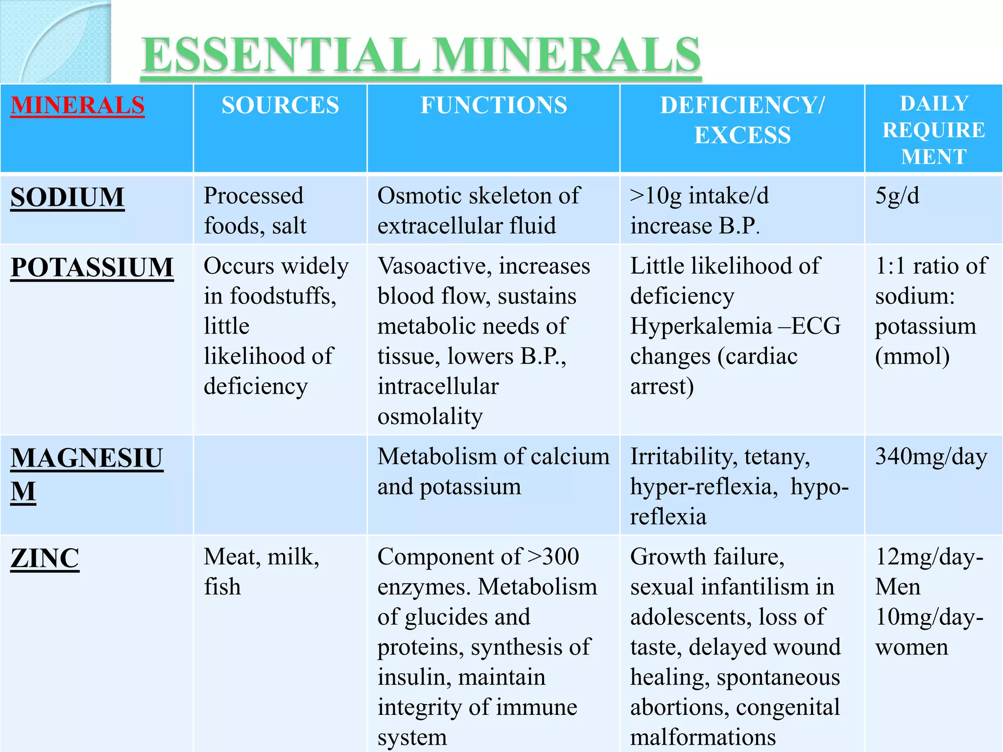 Nutrition, Macronutrients and Micronutrients and their deficiency ...