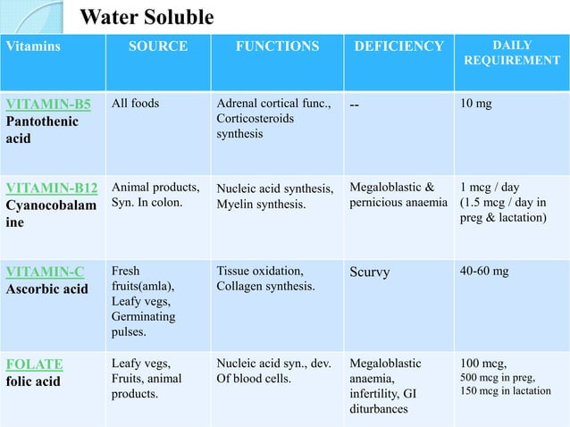 Nutrition, Macronutrients and Micronutrients and their deficiency ...